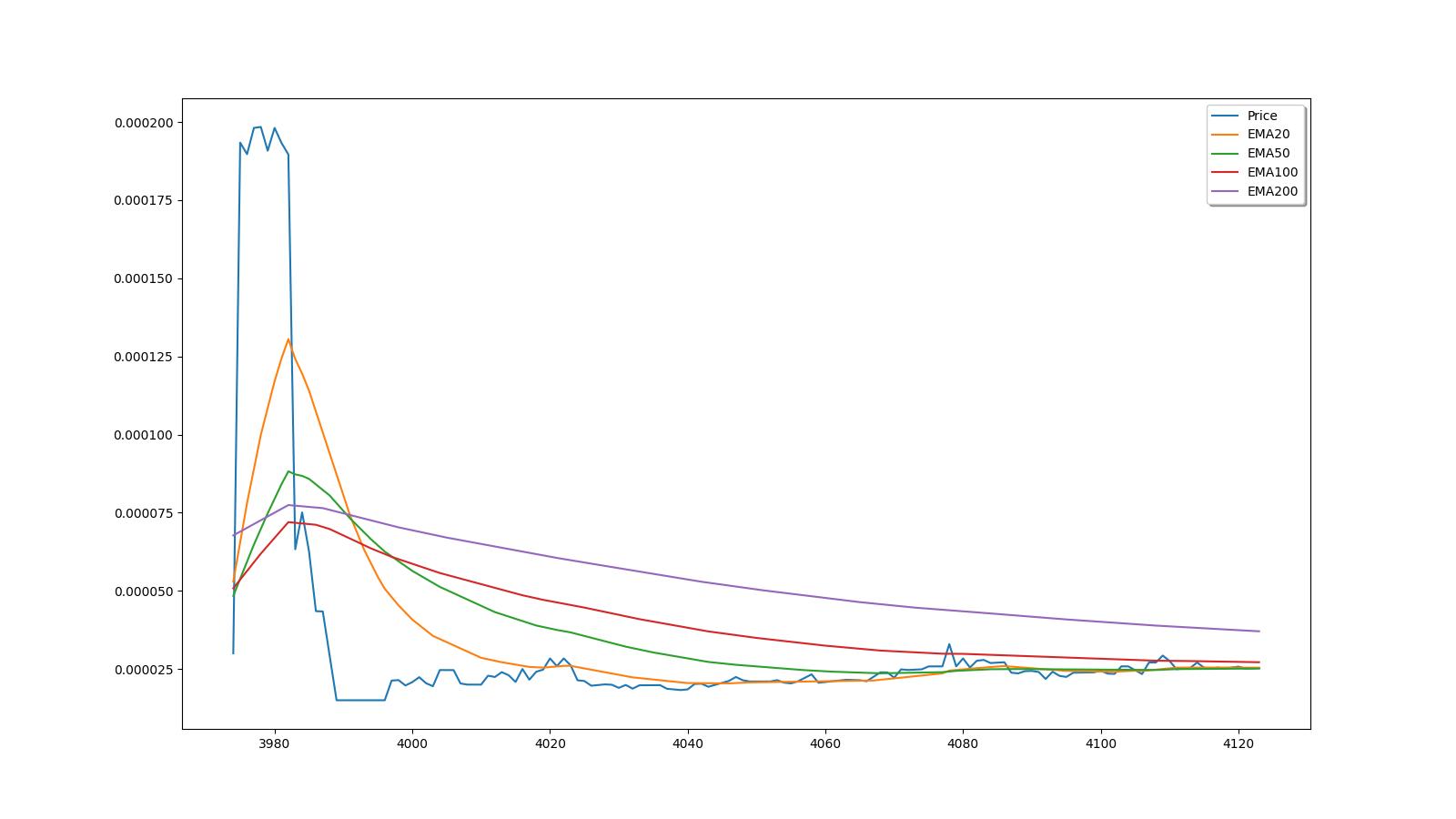 字节币 Exponential Moving Averages