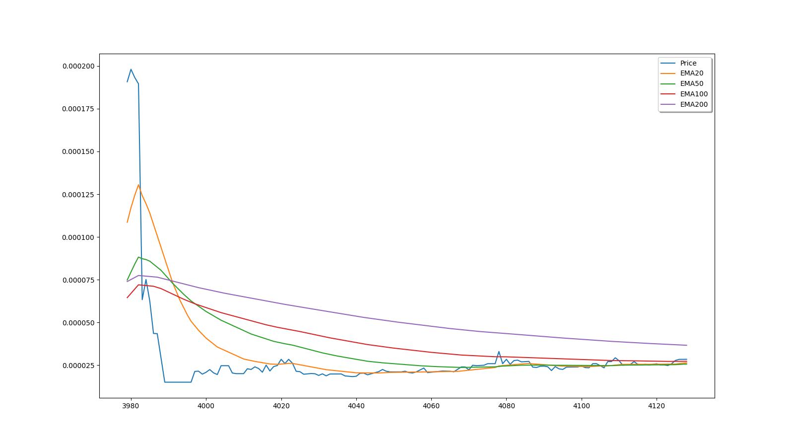 Bytecoin Exponential Moving Averages
