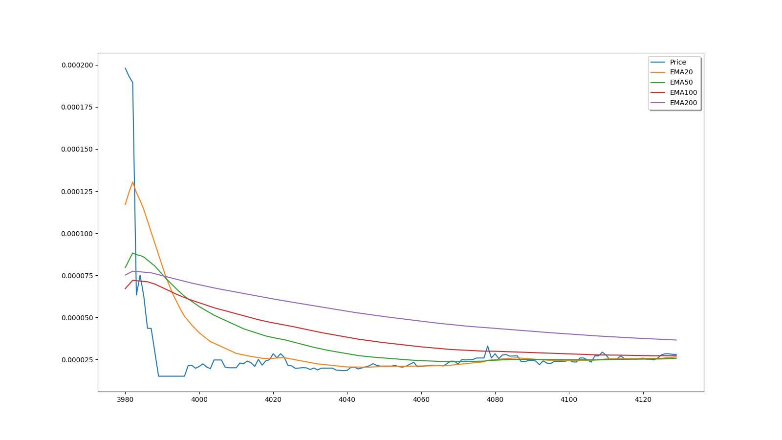 Bytecoin Exponential Moving Averages