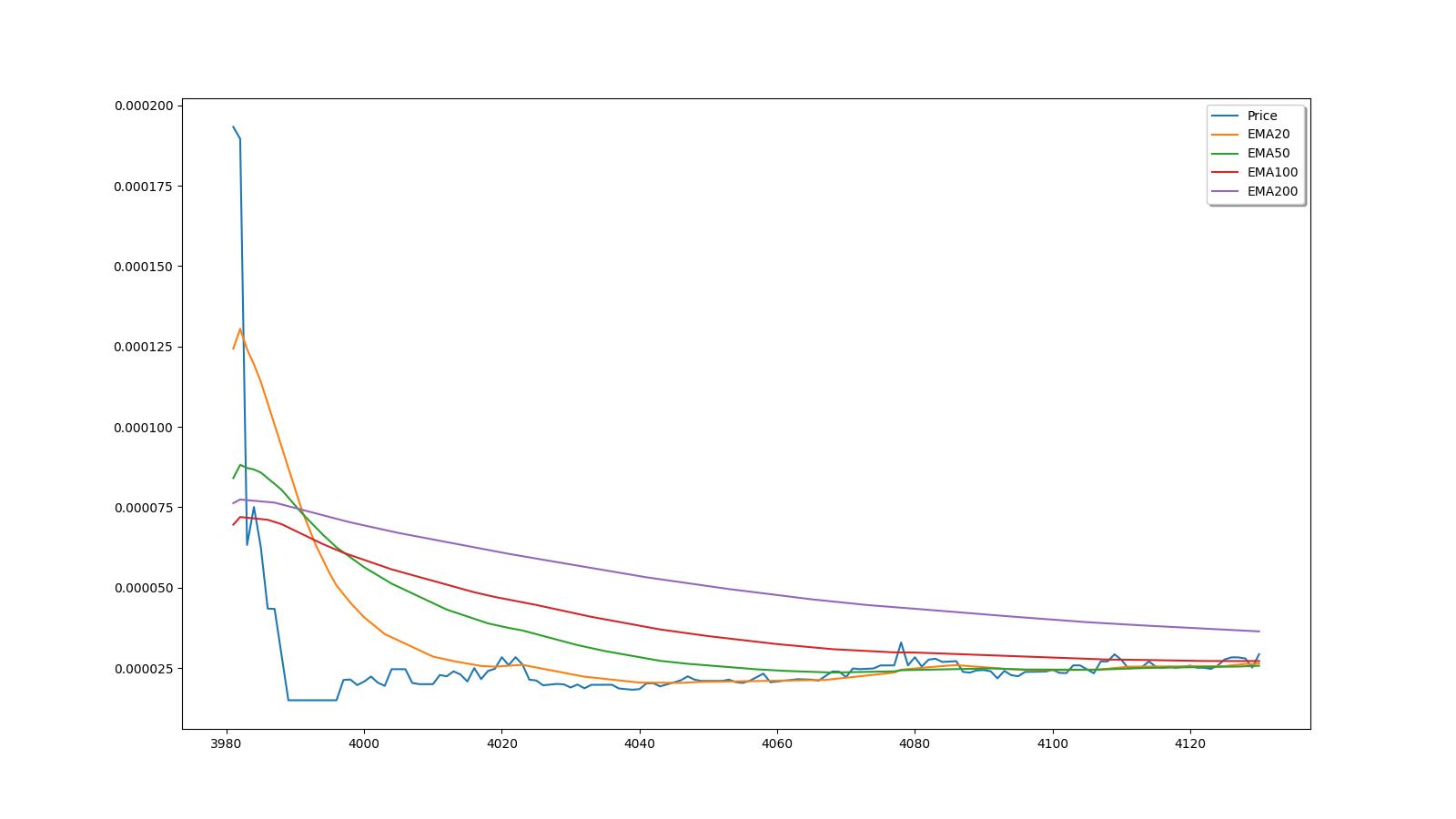 Bytecoin Exponential Moving Averages