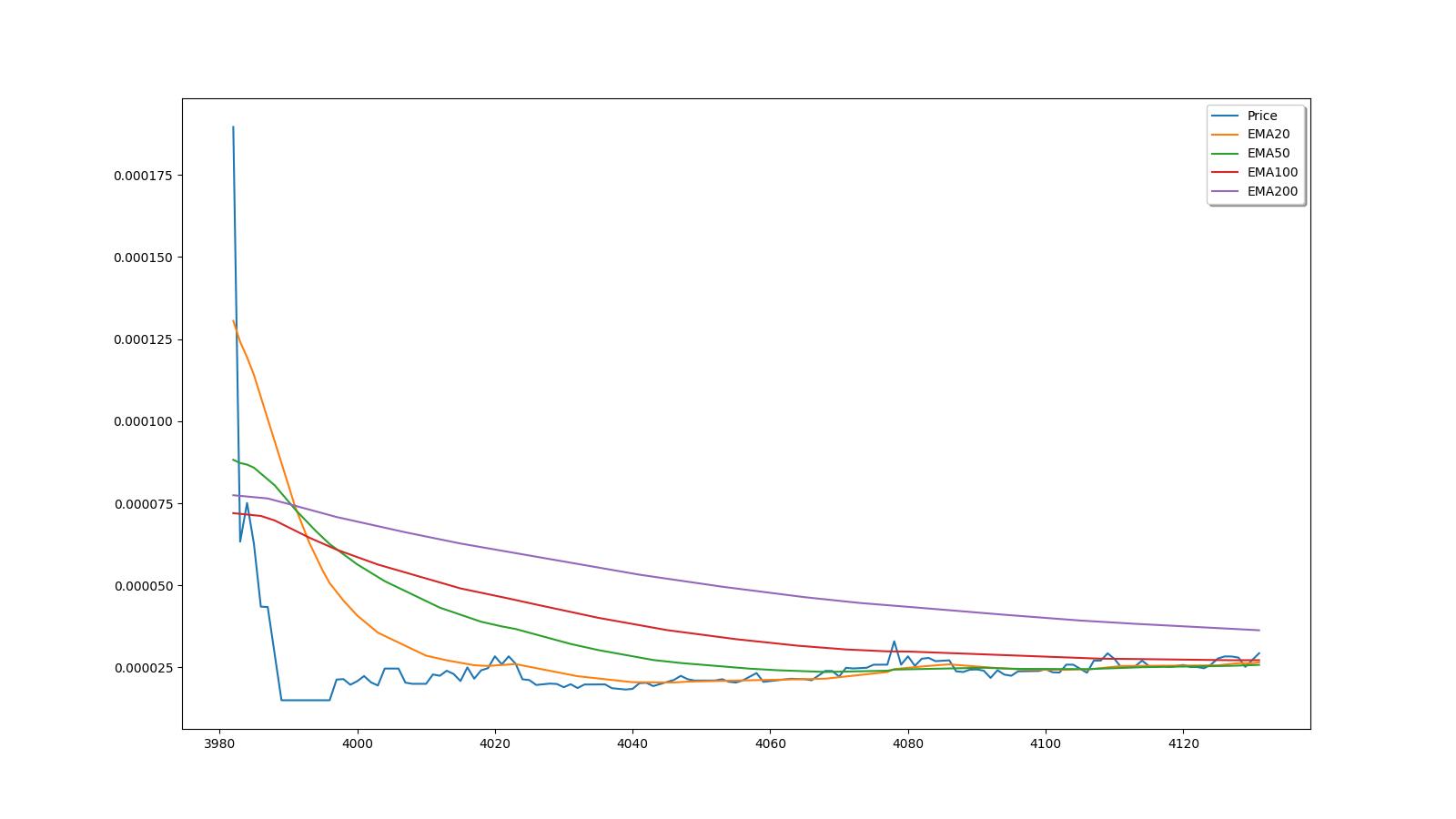 Bytecoin Exponential Moving Averages
