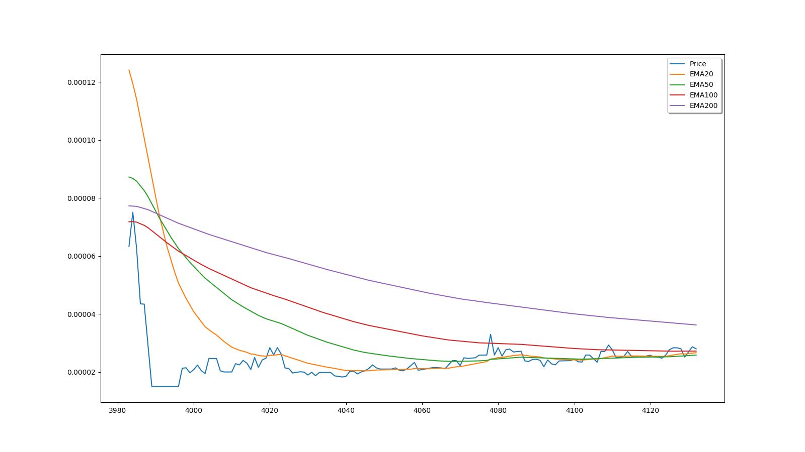 Bytecoin Exponential Moving Averages