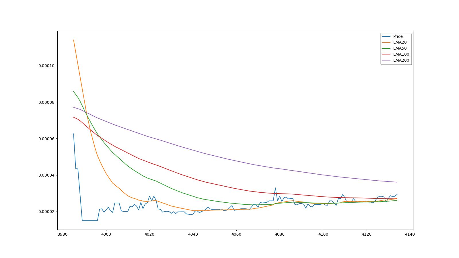 Bytecoin Exponential Moving Averages