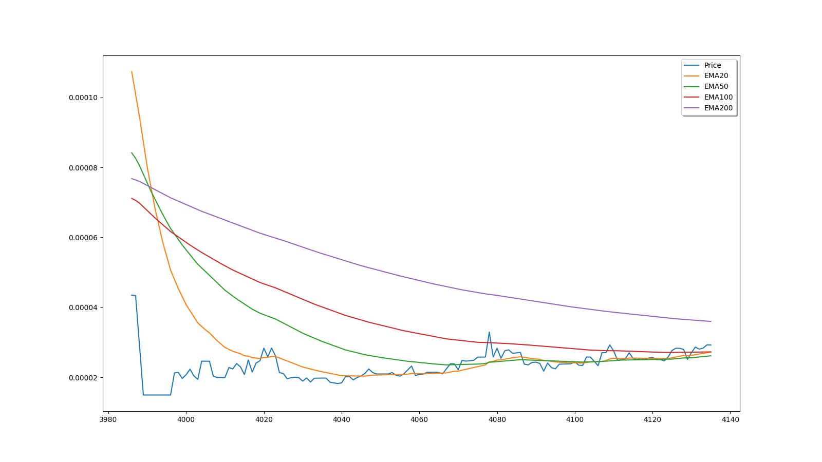 Bytecoin Exponential Moving Averages