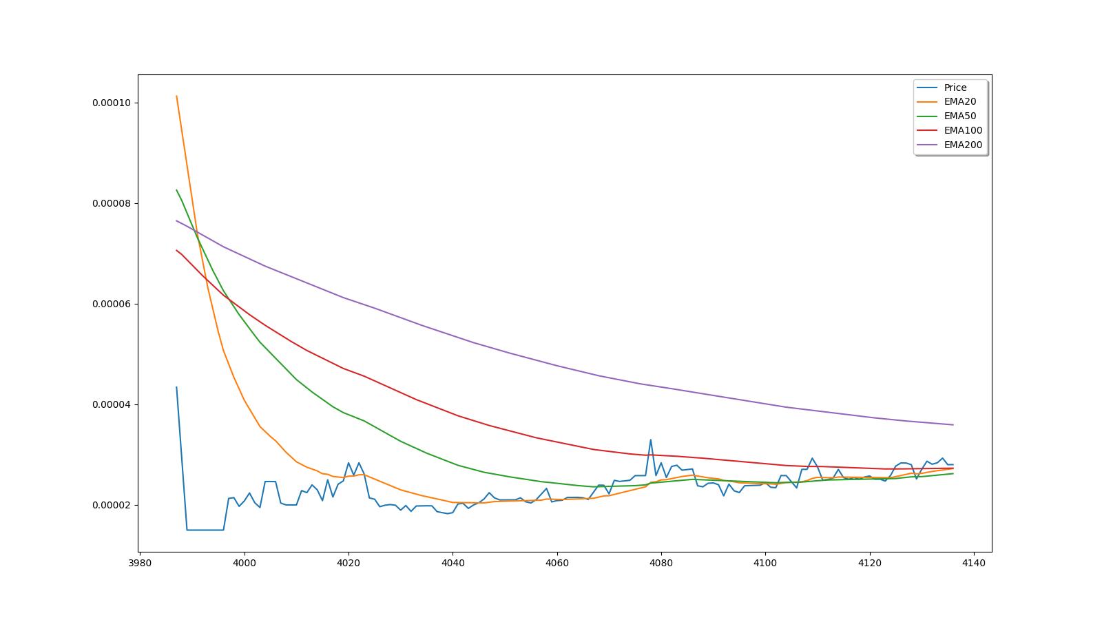 Bytecoin Exponential Moving Averages