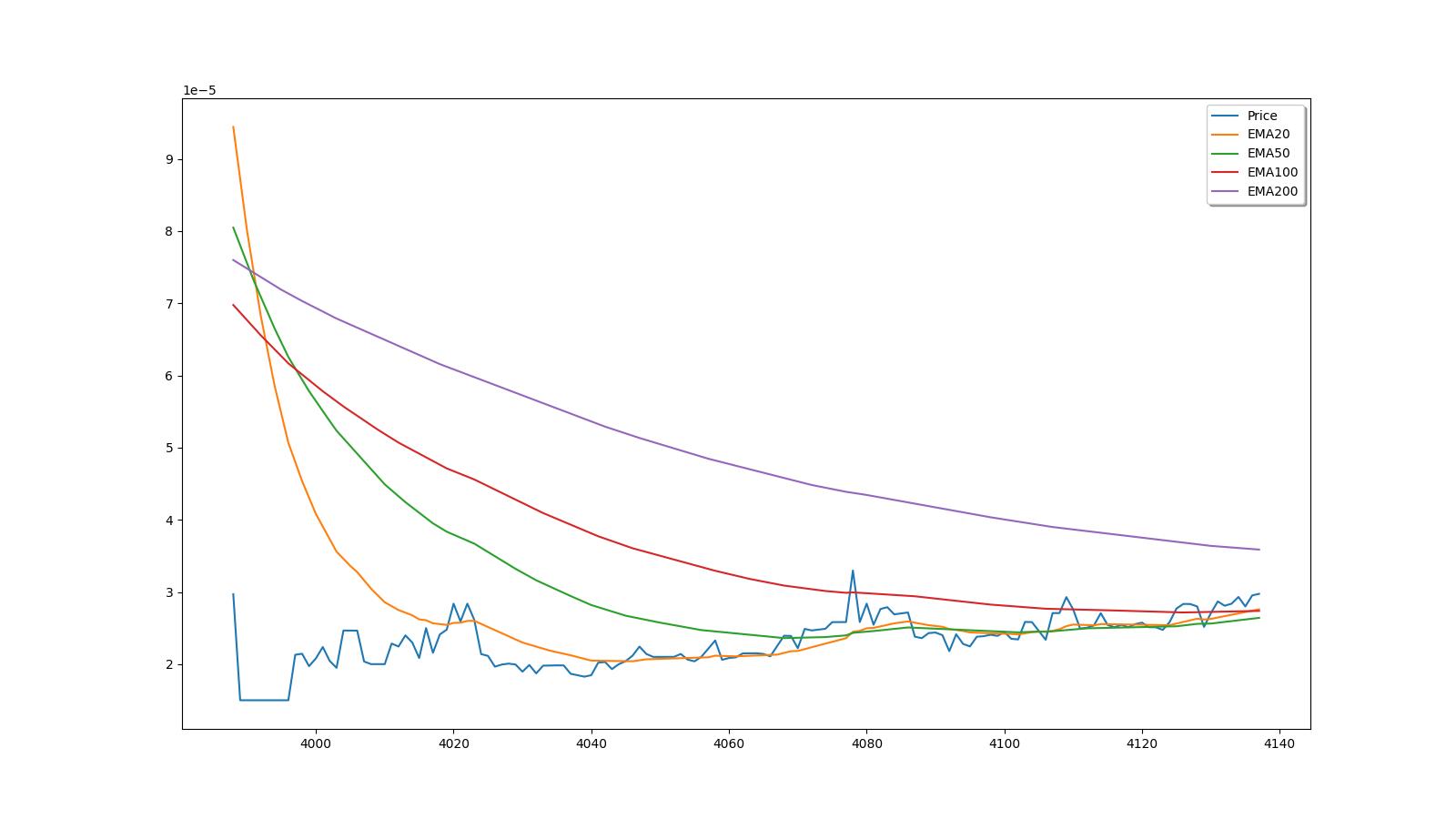 Bytecoin Exponential Moving Averages