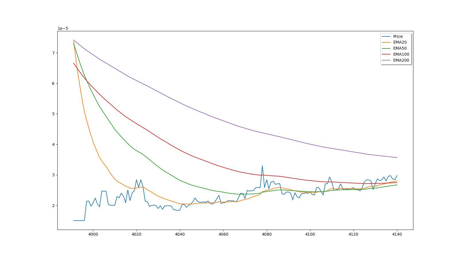Bytecoin Exponential Moving Averages