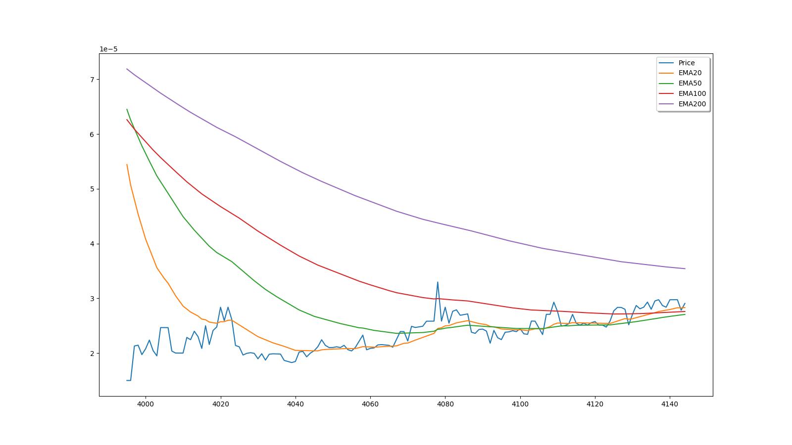 Bytecoin Exponential Moving Averages