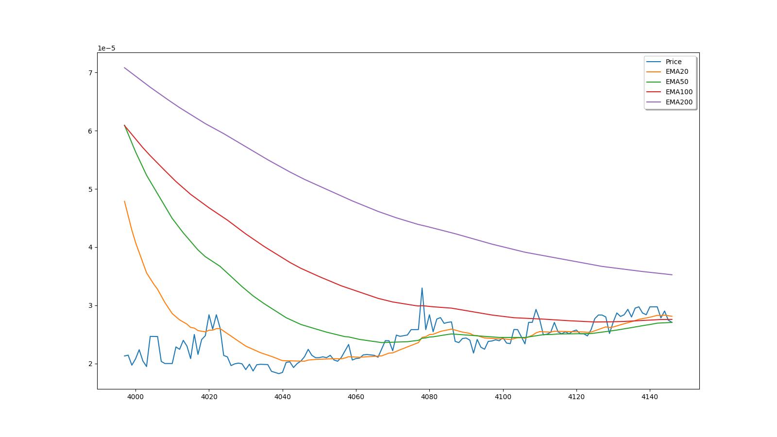 Bytecoin Exponential Moving Averages