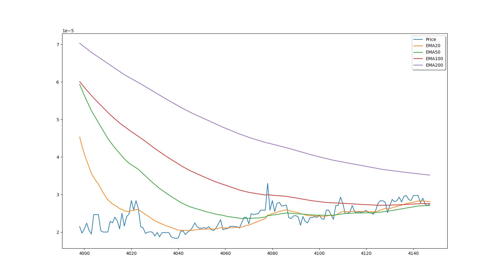 Bytecoin Exponential Moving Averages