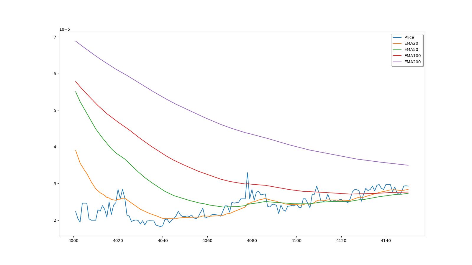Bytecoin Exponential Moving Averages