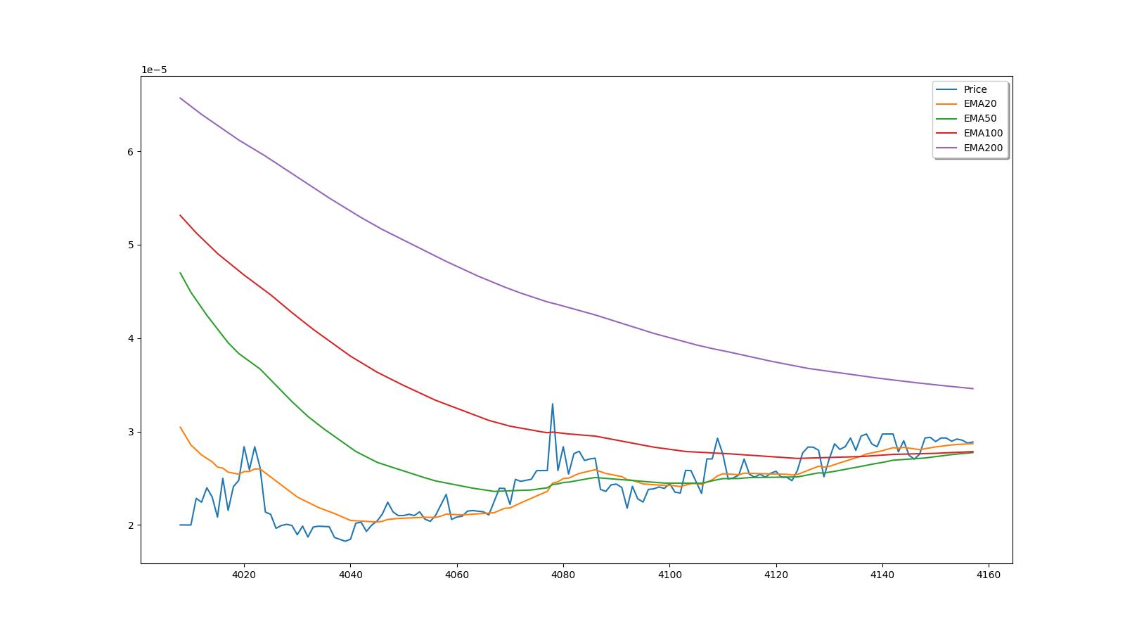 Bytecoin Exponential Moving Averages