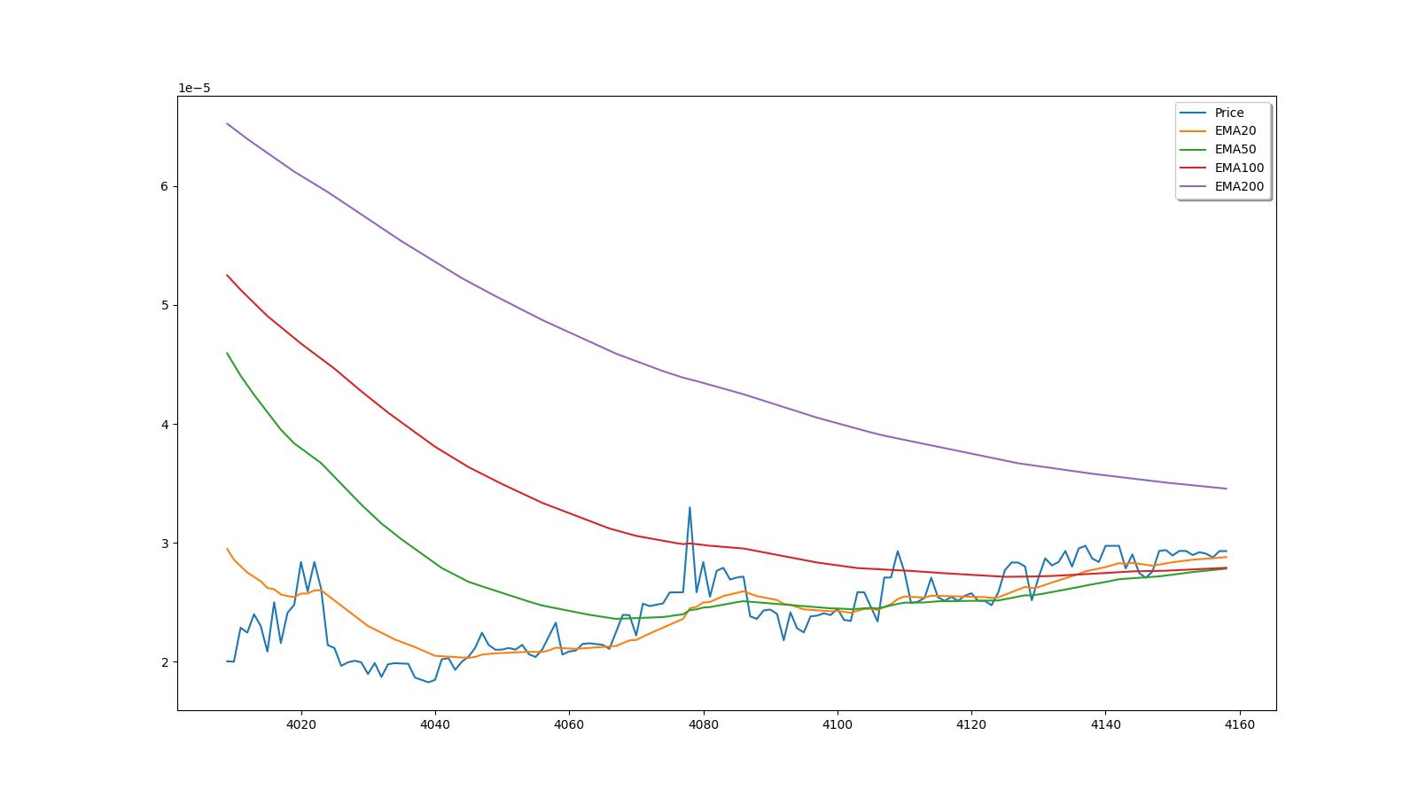 Bytecoin Exponential Moving Averages