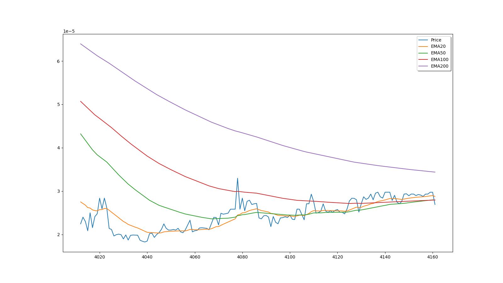 Bytecoin Exponential Moving Averages