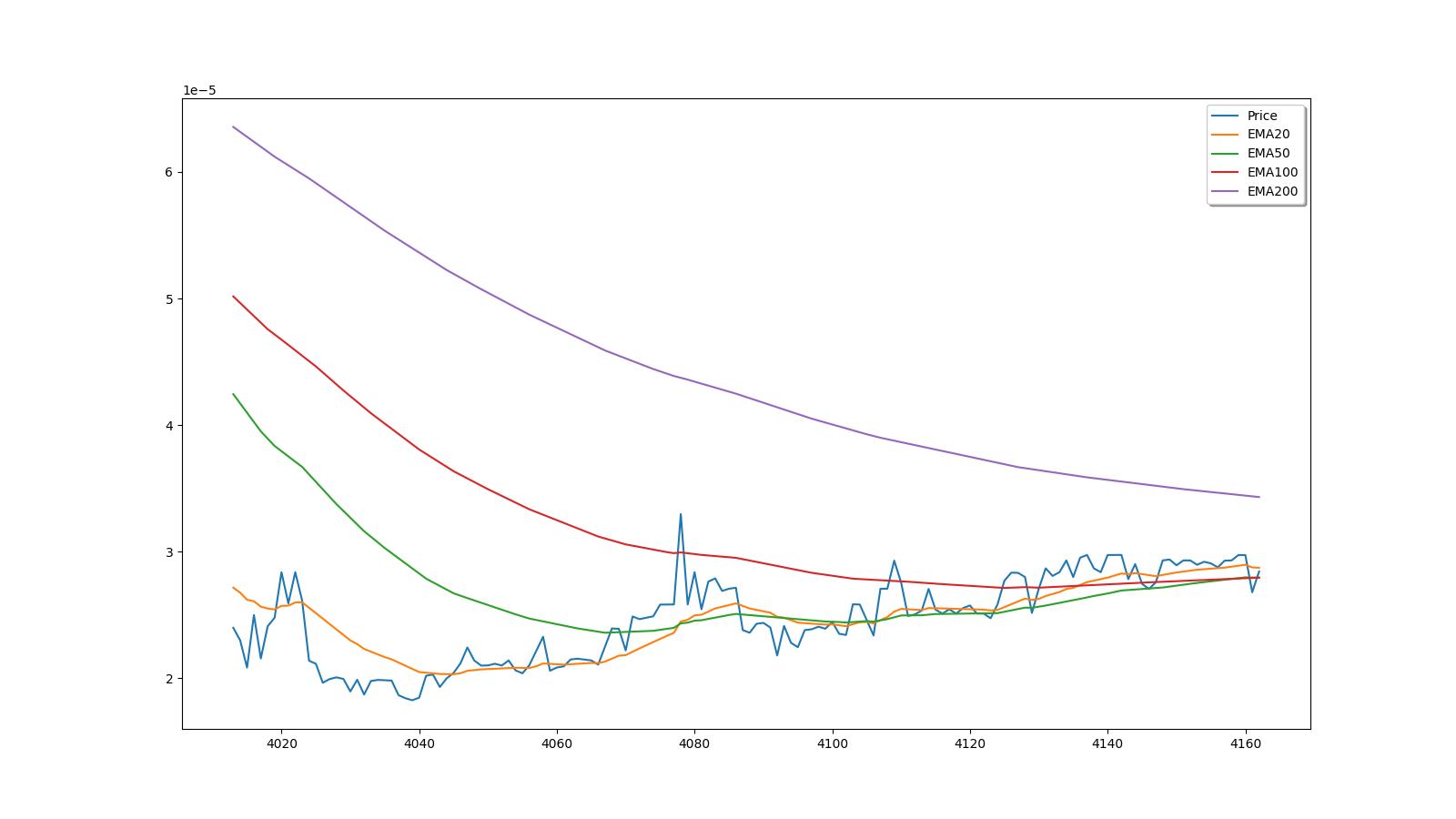 Bytecoin Exponential Moving Averages