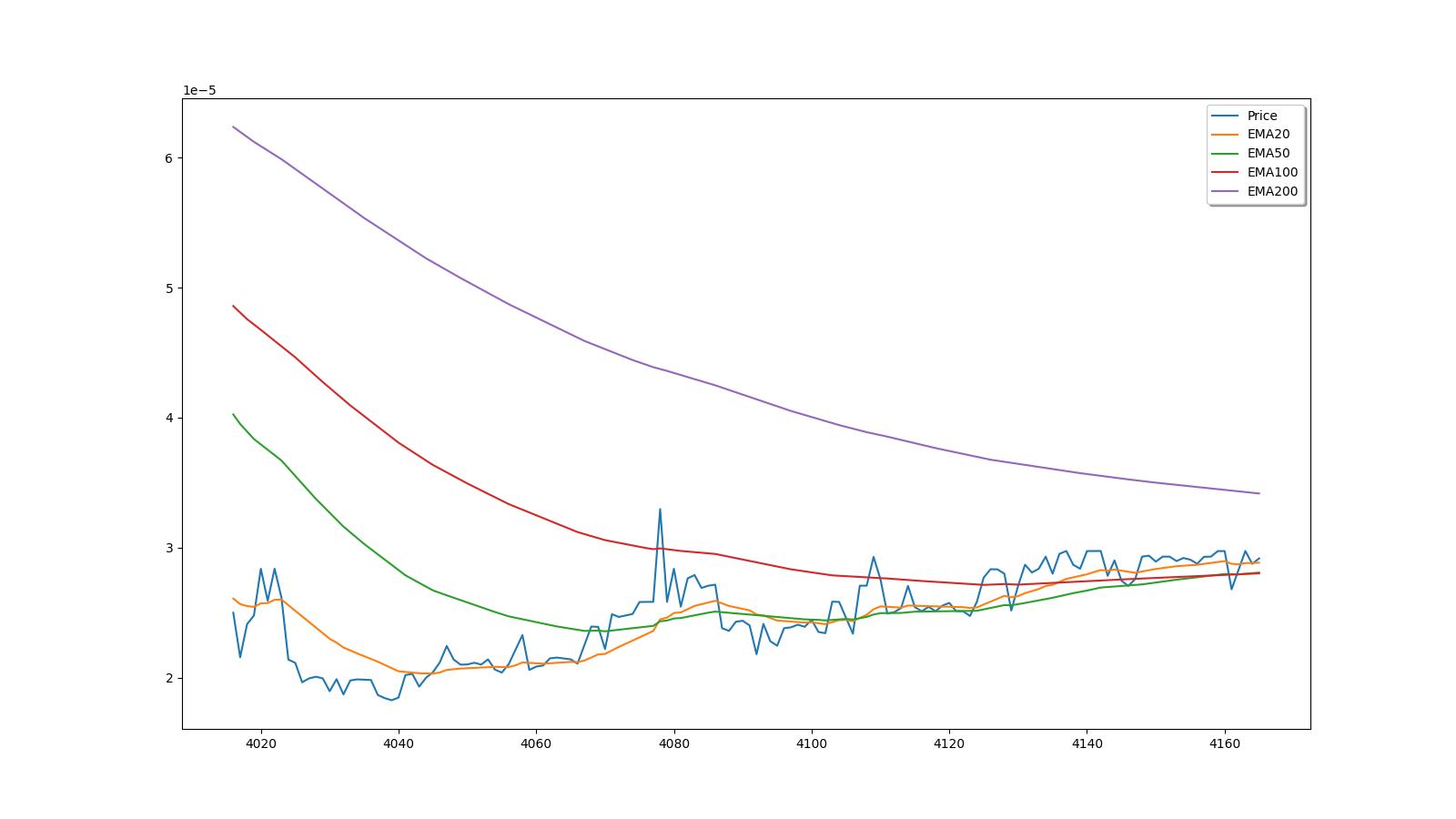 Bytecoin Exponential Moving Averages