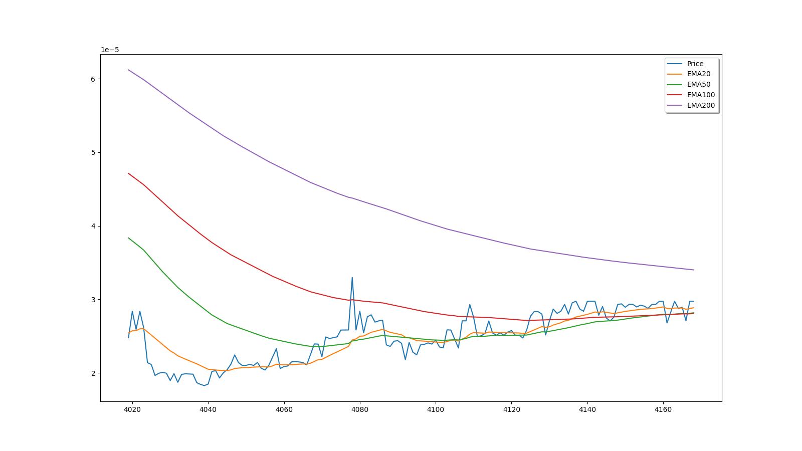 字节币 Exponential Moving Averages