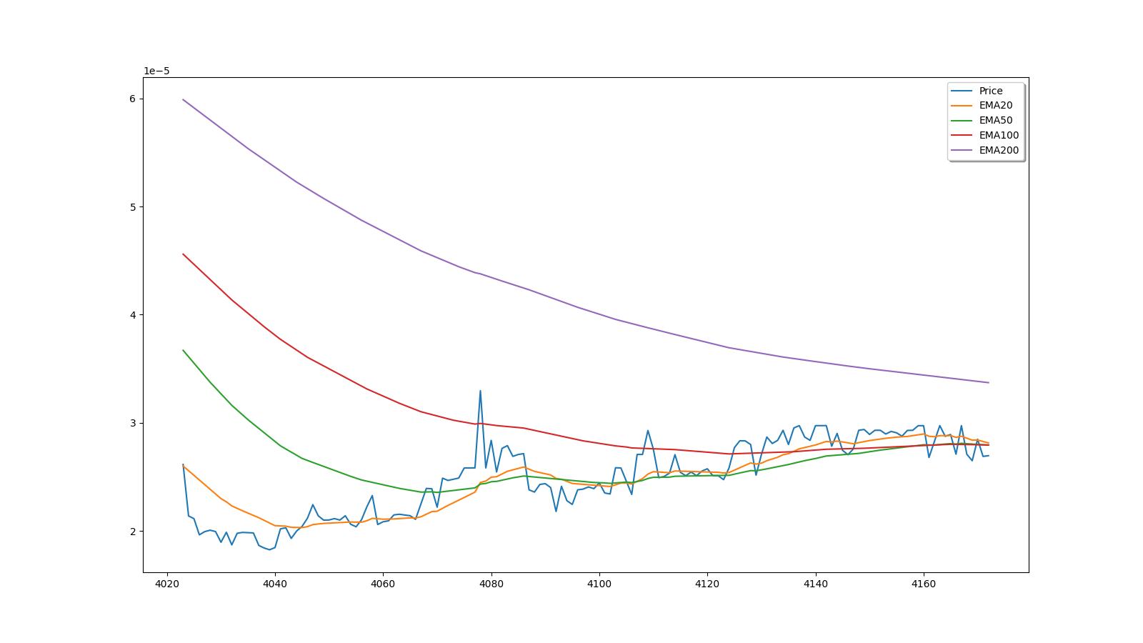 Bytecoin Exponential Moving Averages