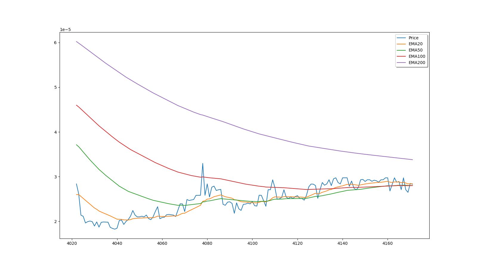 Bytecoin Exponential Moving Averages