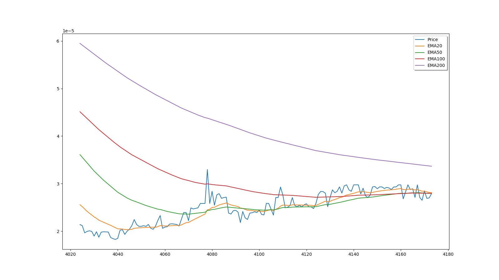 Bytecoin Exponential Moving Averages