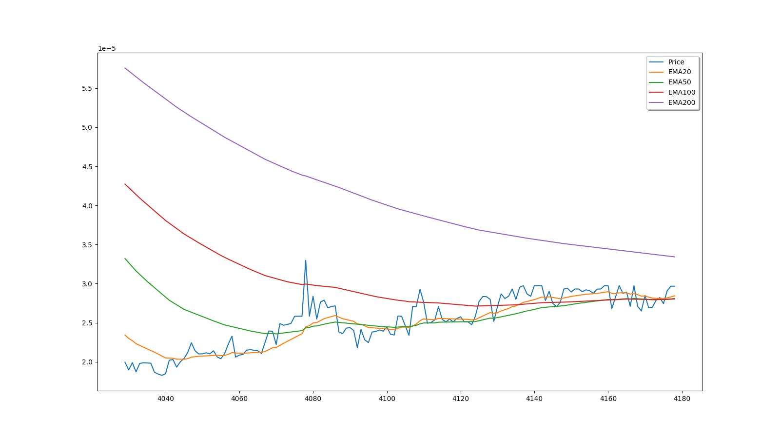 Bytecoin Exponential Moving Averages