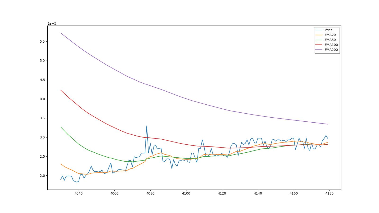 Bytecoin Exponential Moving Averages