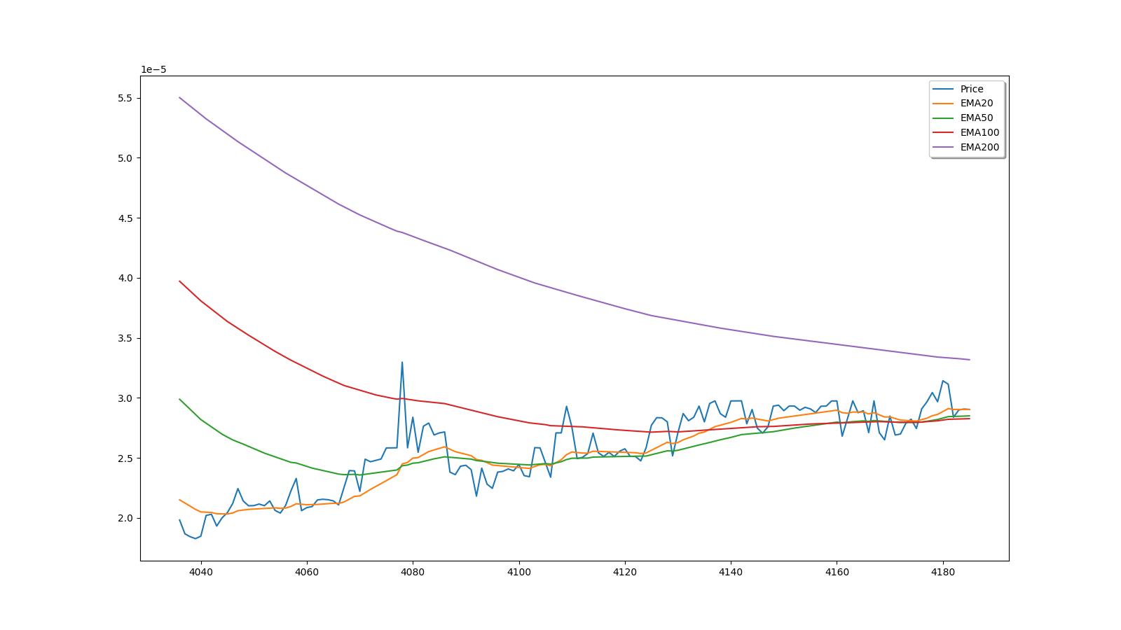 Bytecoin Exponential Moving Averages