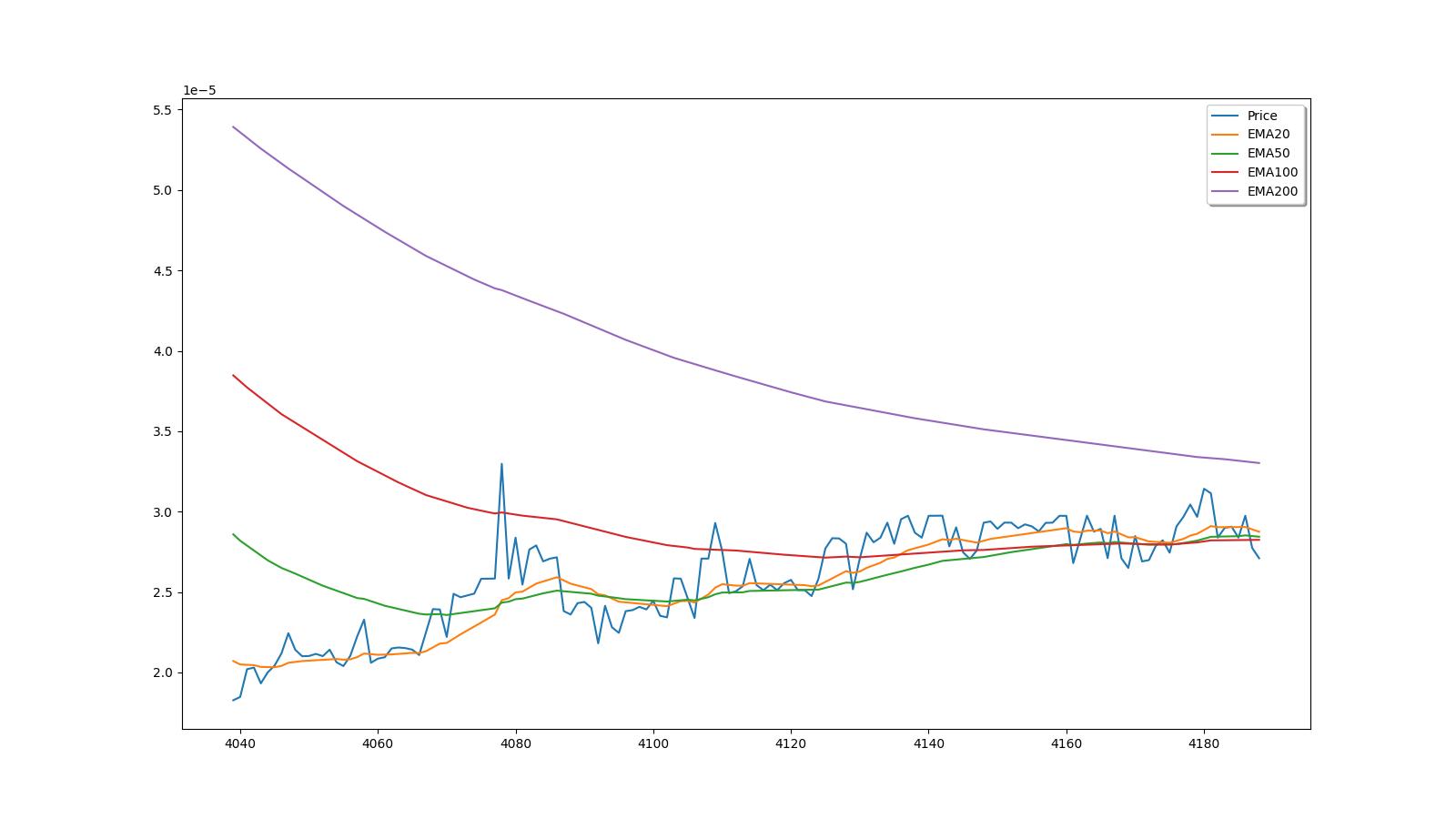 Bytecoin Exponential Moving Averages