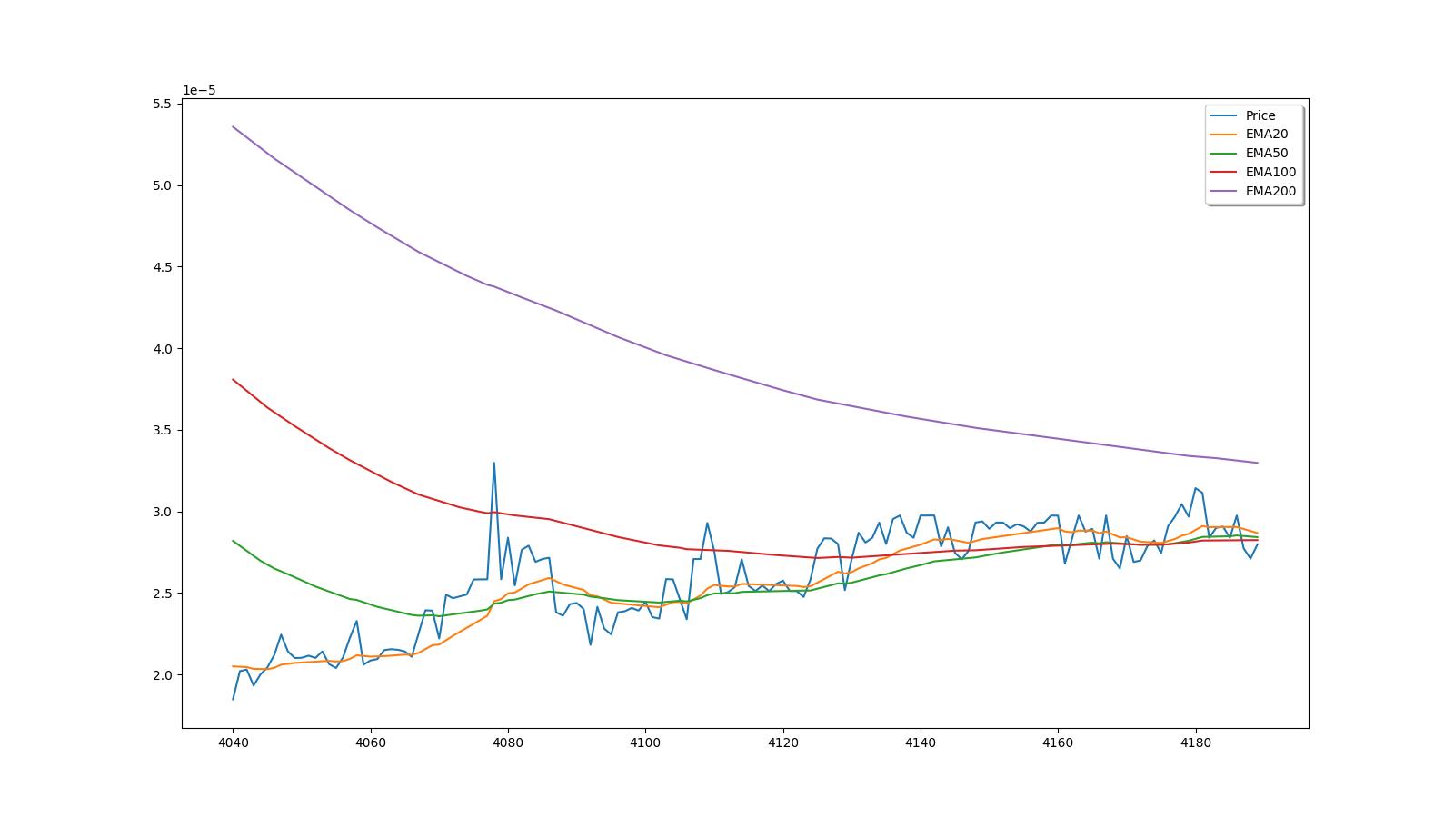 Bytecoin Exponential Moving Averages