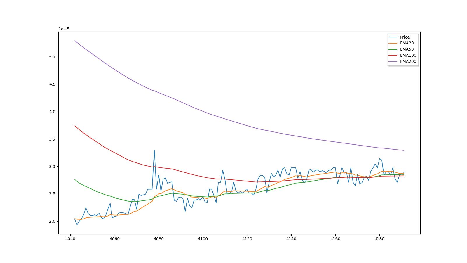 Bytecoin Exponential Moving Averages