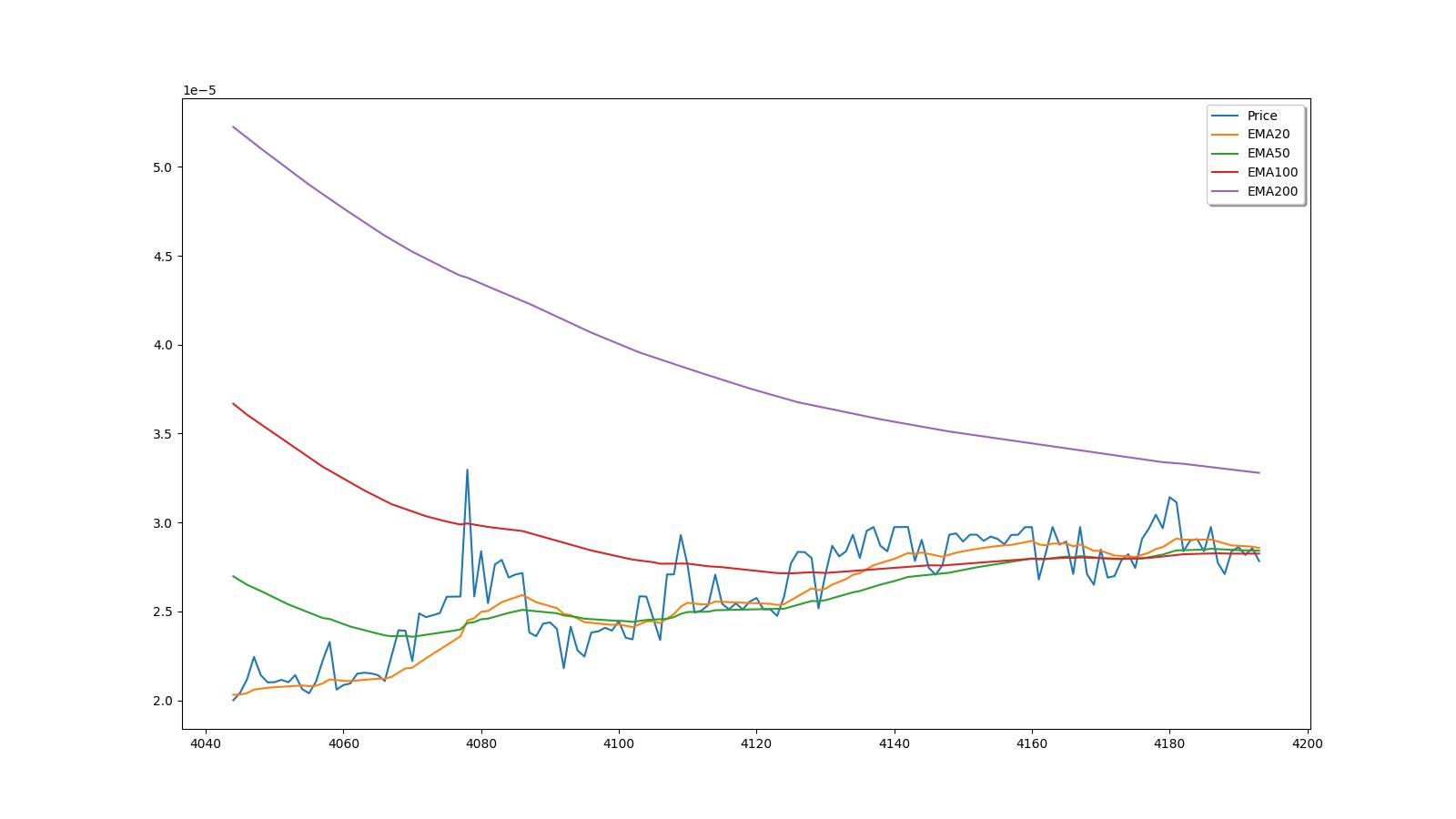 Bytecoin Exponential Moving Averages