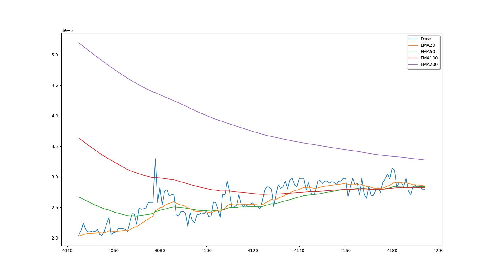 Bytecoin Exponential Moving Averages