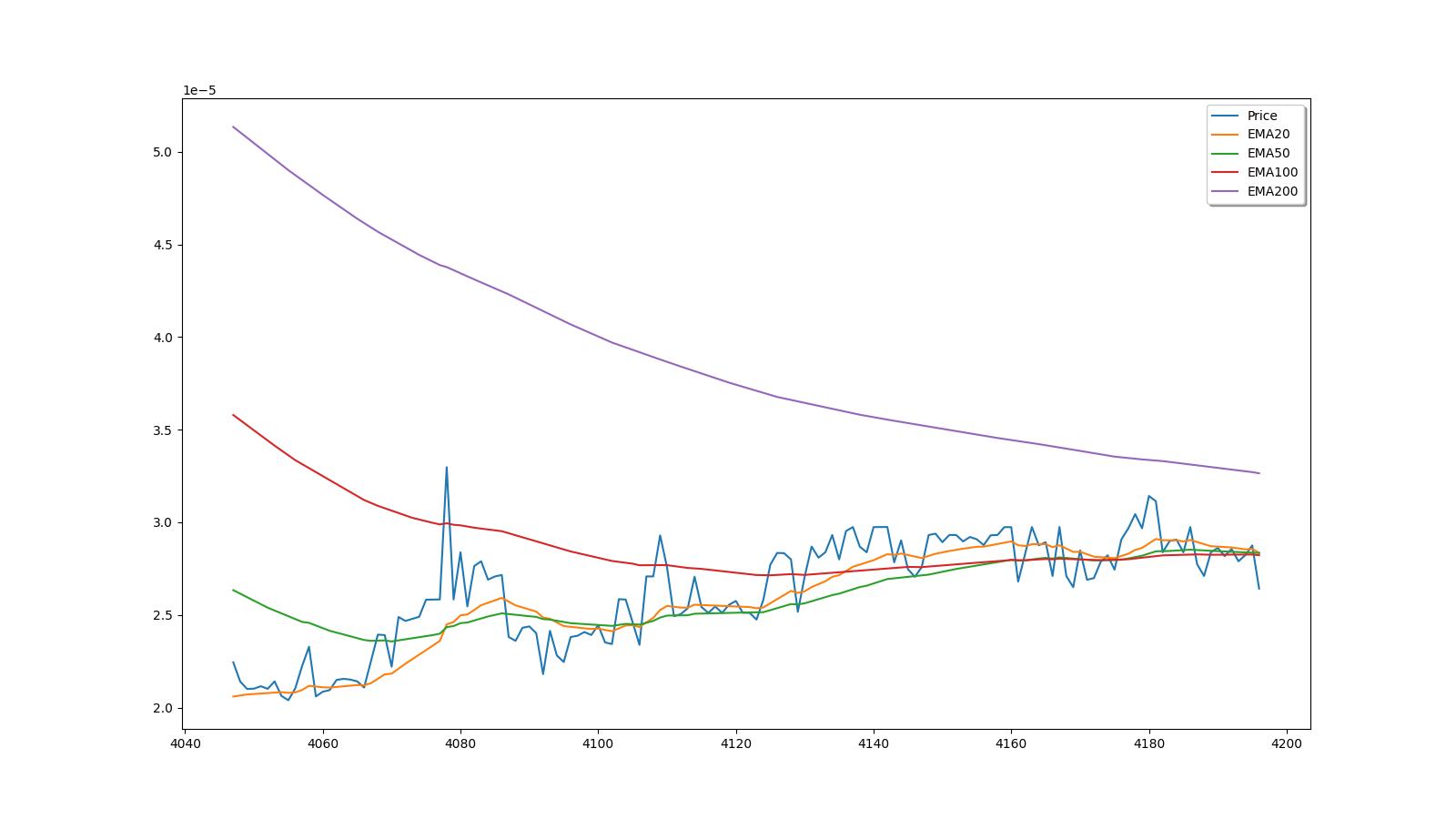 Bytecoin Exponential Moving Averages