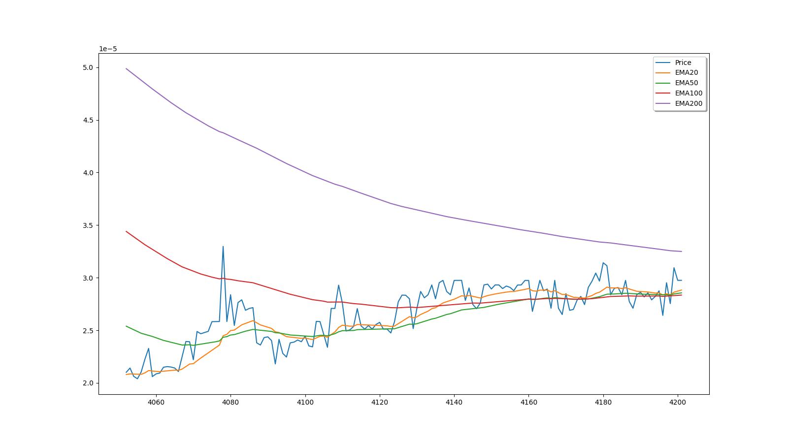 Bytecoin Exponential Moving Averages