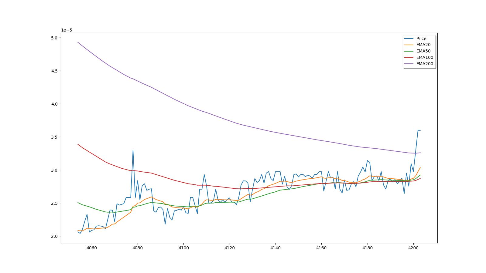 Bytecoin Exponential Moving Averages