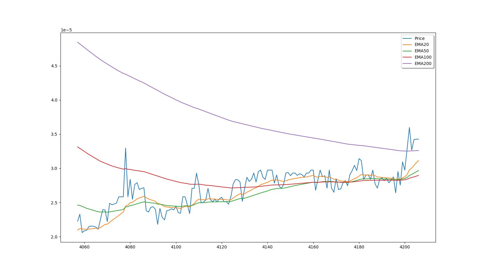 Bytecoin Exponential Moving Averages