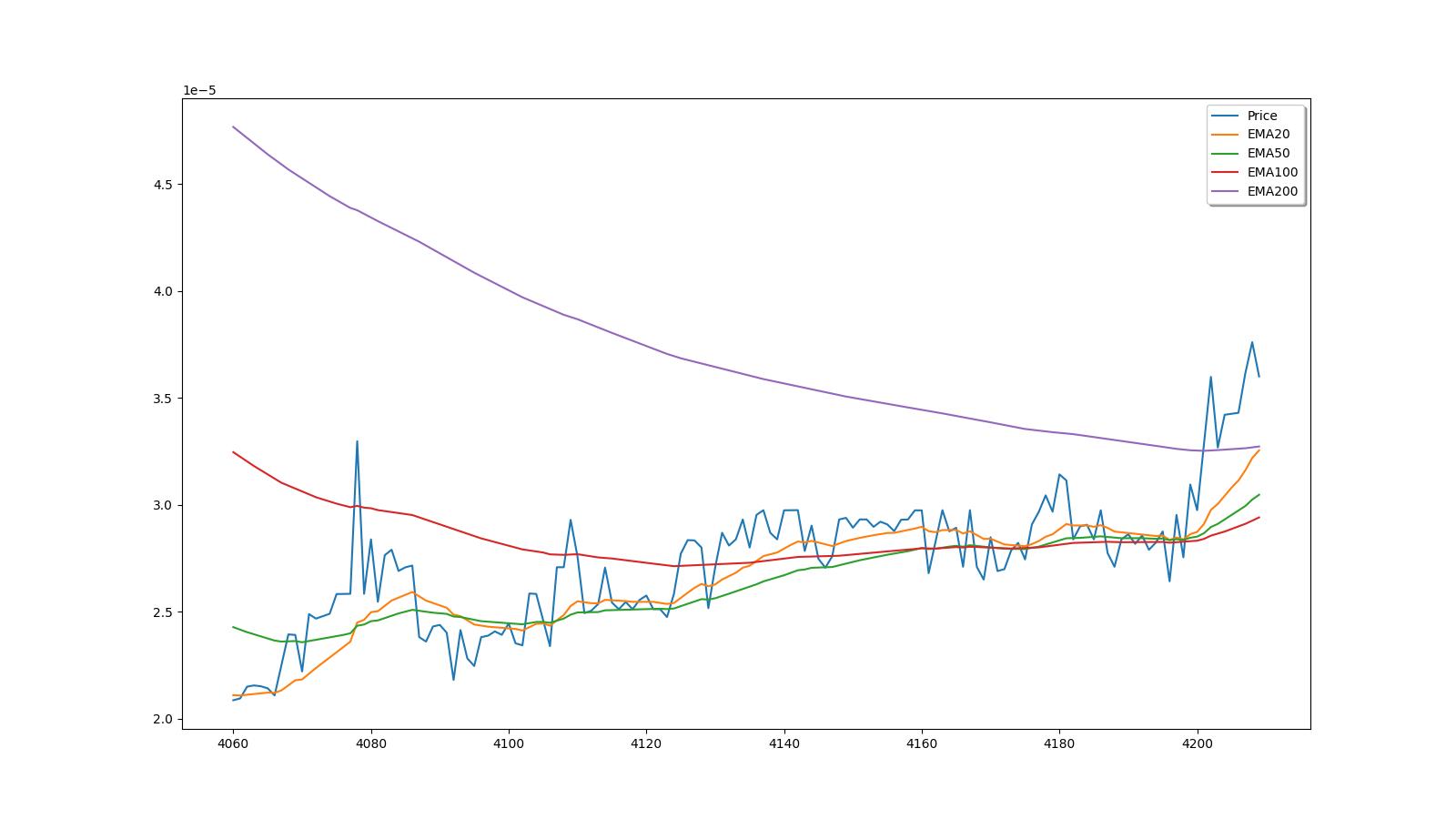 Bytecoin Exponential Moving Averages