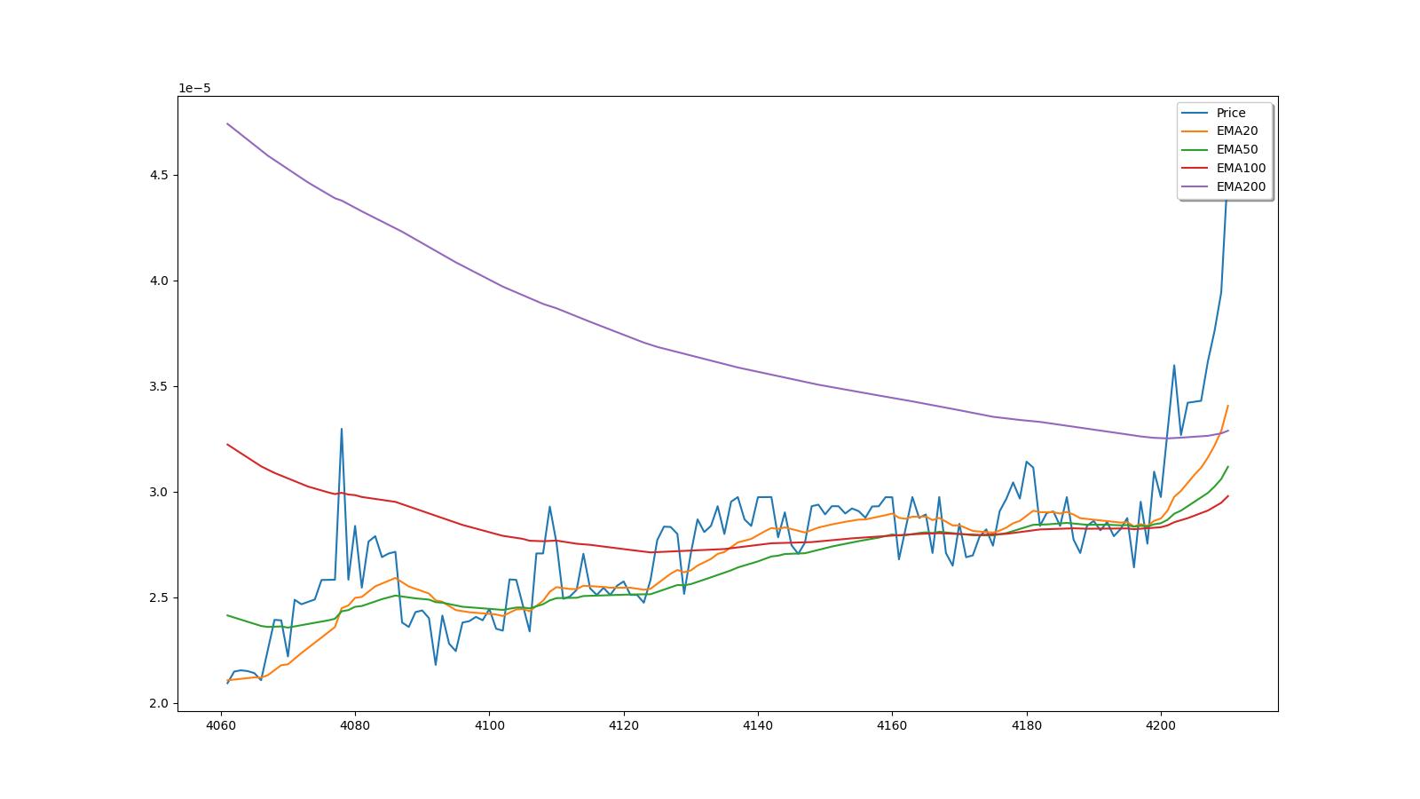 Bytecoin Exponential Moving Averages