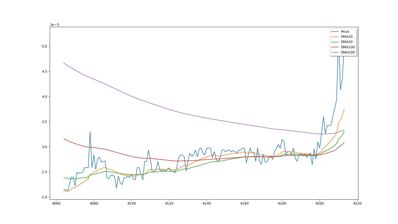 字节币 Exponential Moving Averages