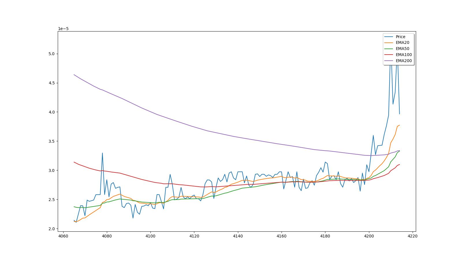 Bytecoin Exponential Moving Averages