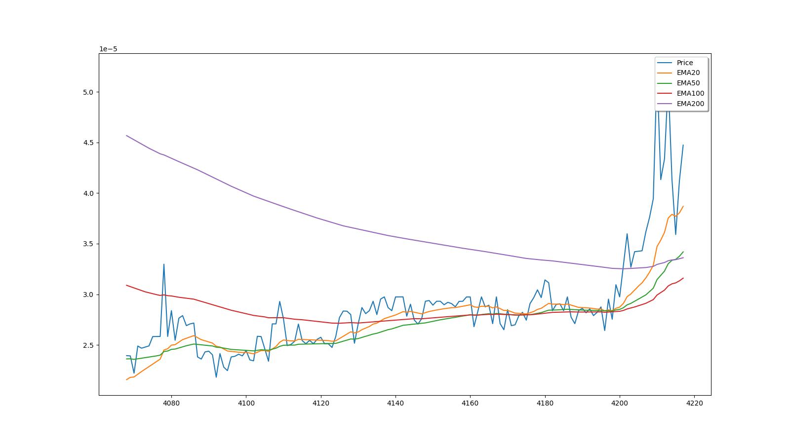 Bytecoin Exponential Moving Averages