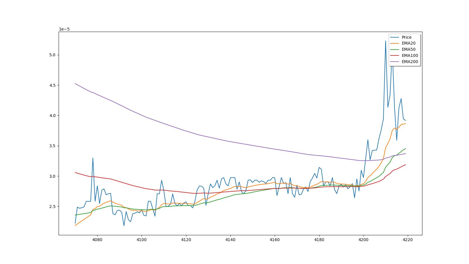 Bytecoin Exponential Moving Averages