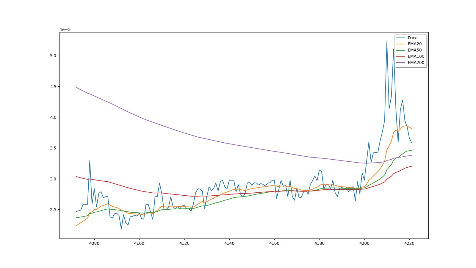 Bytecoin Exponential Moving Averages