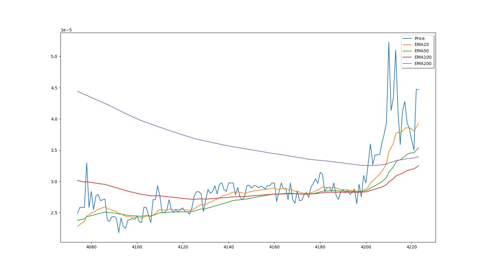 Bytecoin Exponential Moving Averages