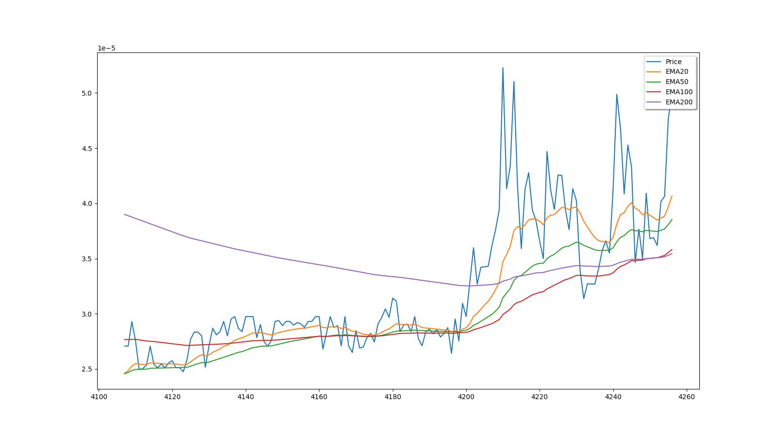 Bytecoin Exponential Moving Averages