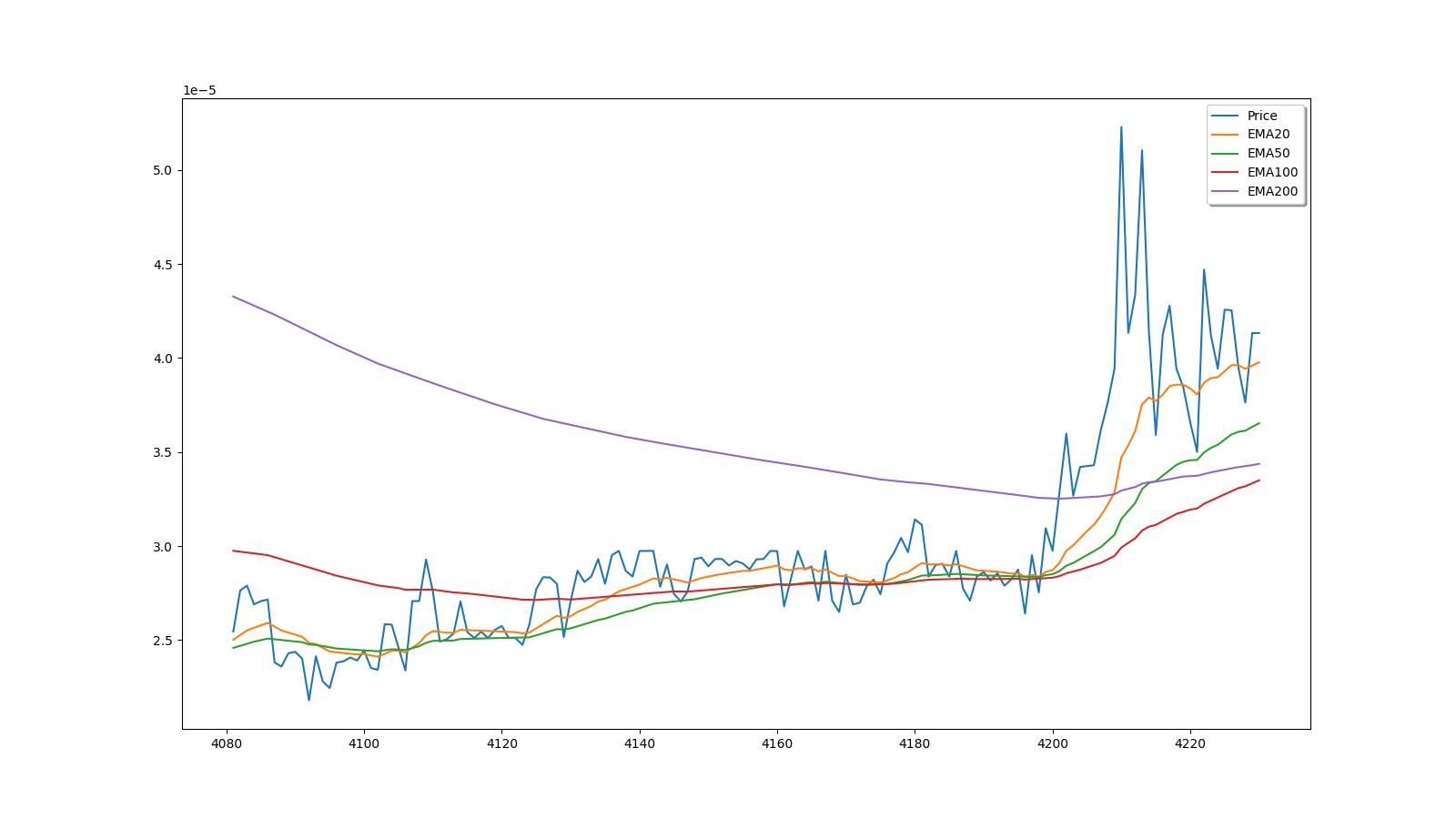 Bytecoin Exponential Moving Averages