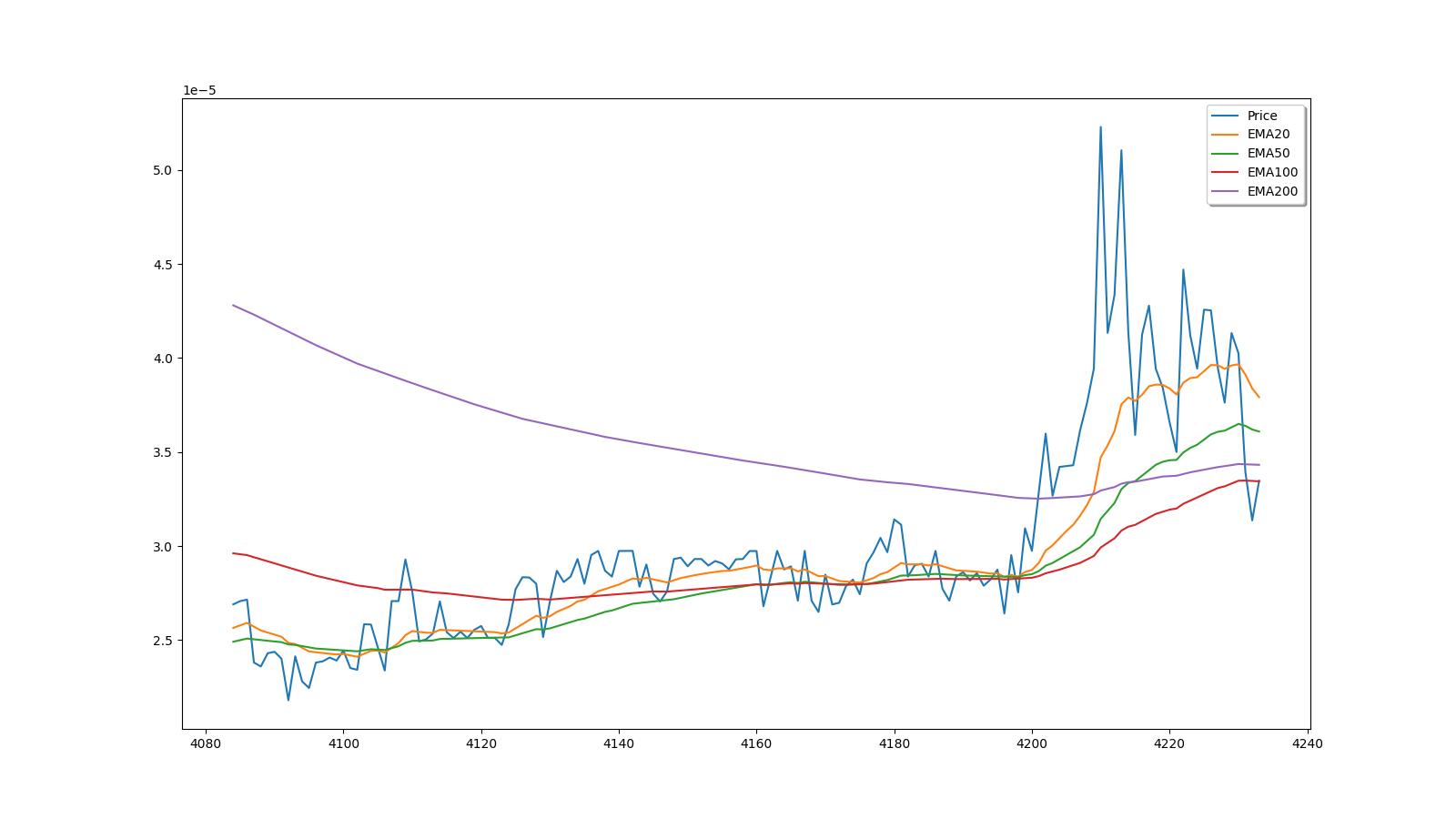 Bytecoin Exponential Moving Averages