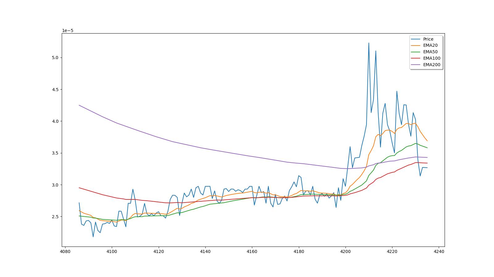 Bytecoin Exponential Moving Averages