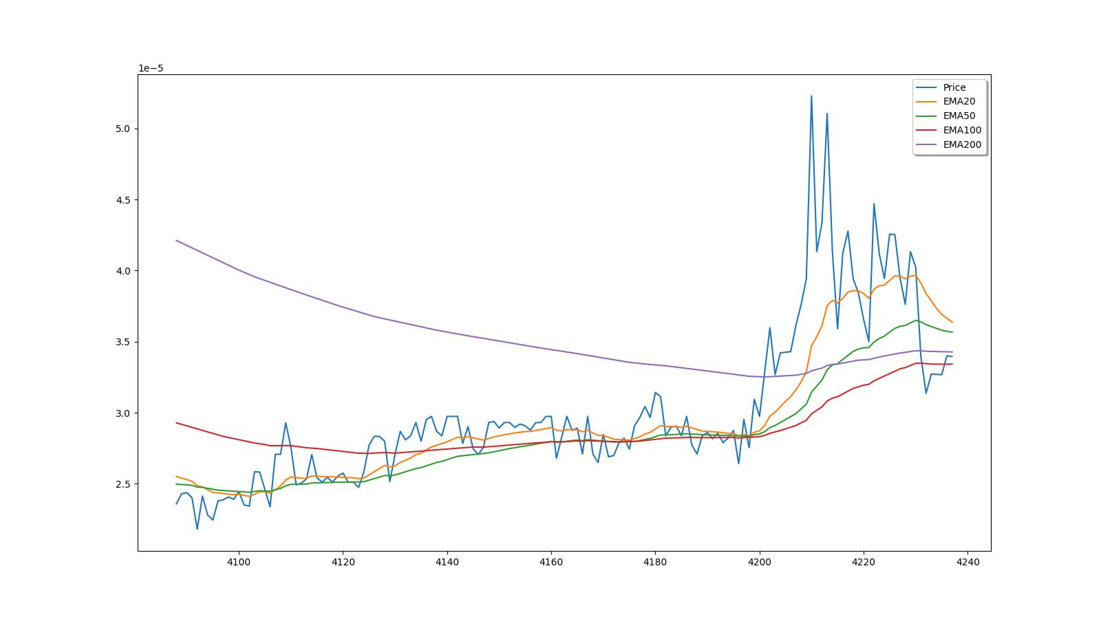 Bytecoin Exponential Moving Averages