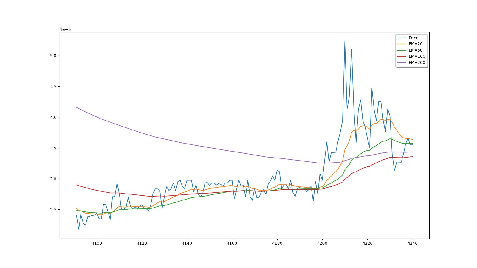 Bytecoin Exponential Moving Averages